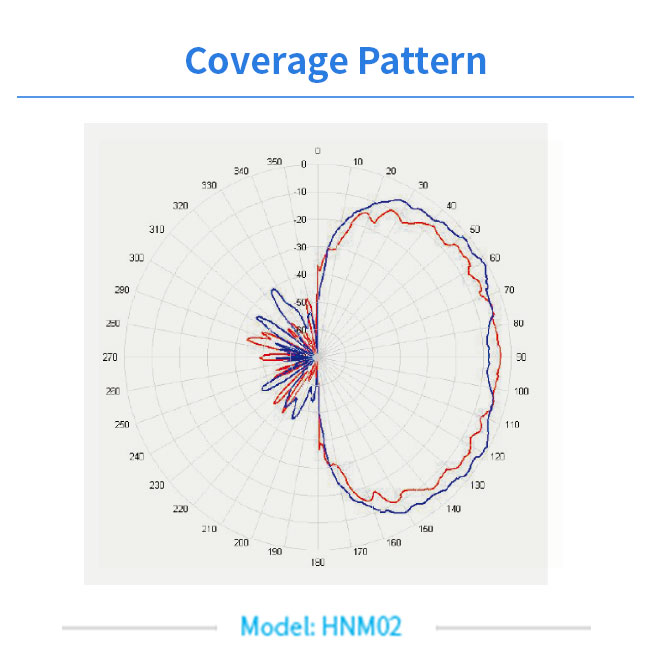 HNM02 Small Size Microwave Motion Sensor Module IF Signal Output 5.8GHz ...